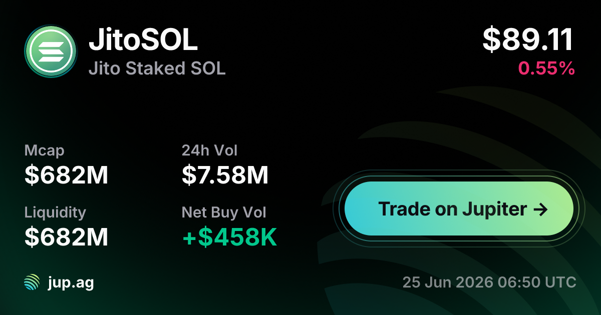 Jito Staked SOL Price Today, JITOSOL to USD live price chart, marketcap ...
