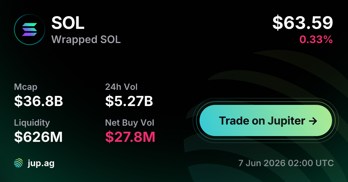Wrapped SOL Price Today, SOL to USD live price chart, marketcap & news